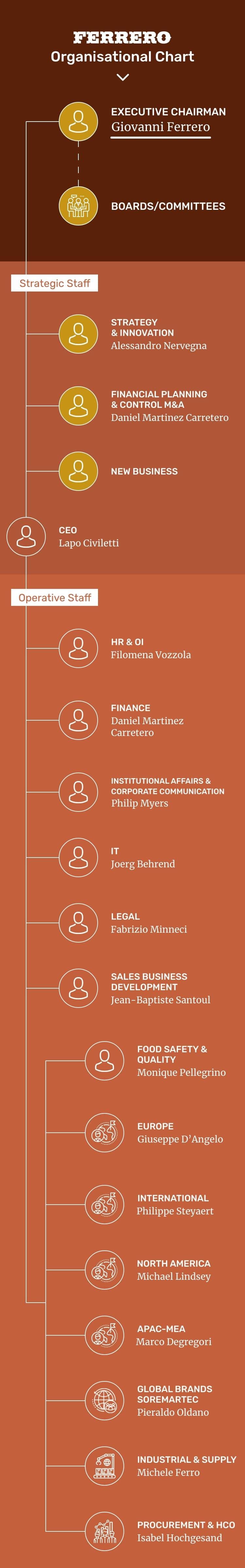 Ferrero CEO and Leadership Team | Ferrero Group