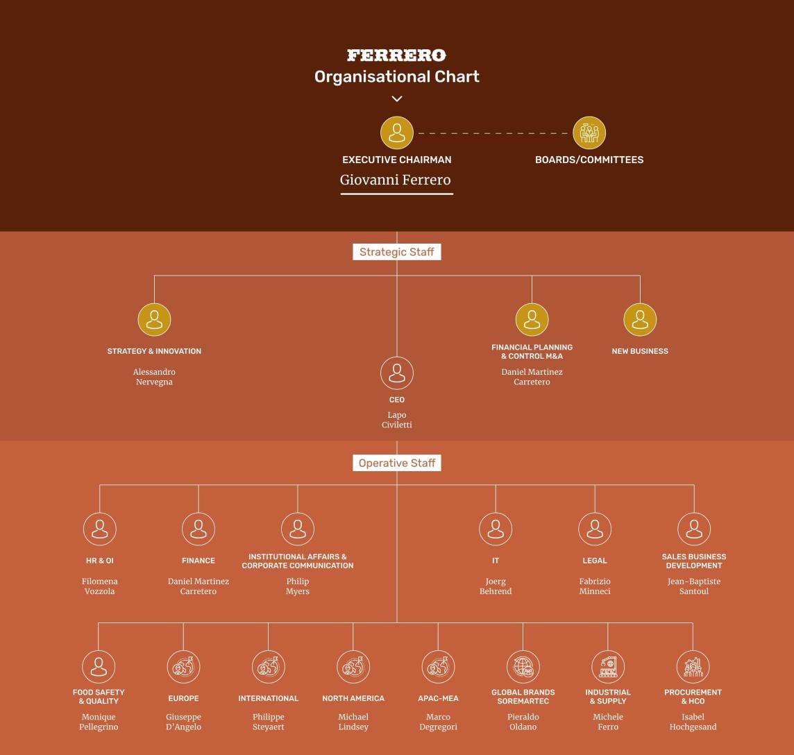 Ferrero Group CEO, management team and leaders | Ferrero Group