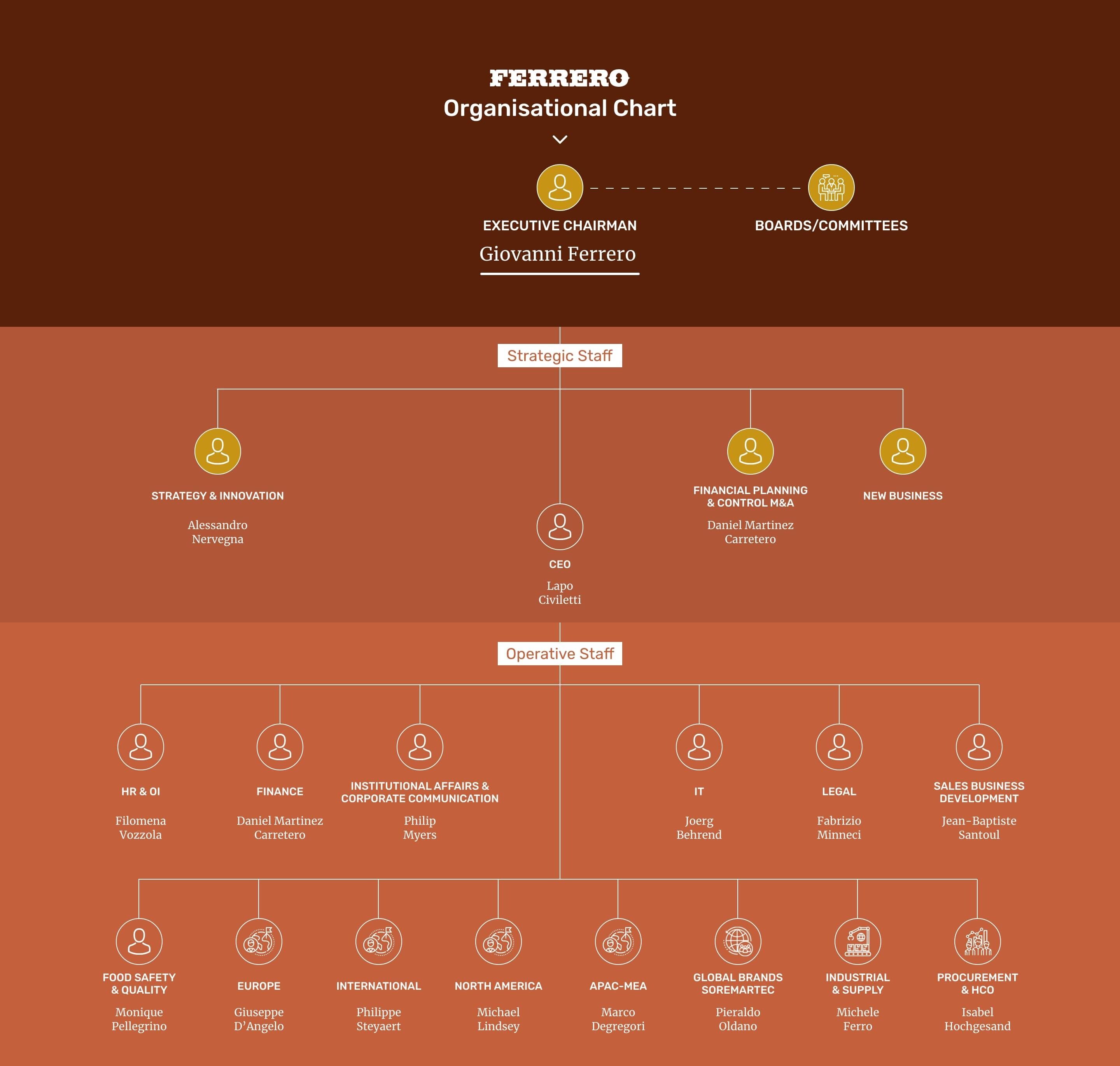 Ferrero Group CEO, management team and leaders | Ferrero Group