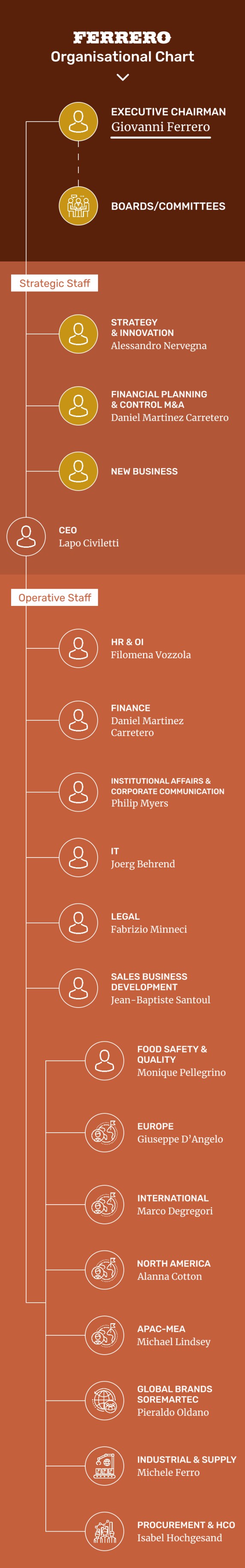 Ferrero CEO and Leadership Team | Ferrero Group