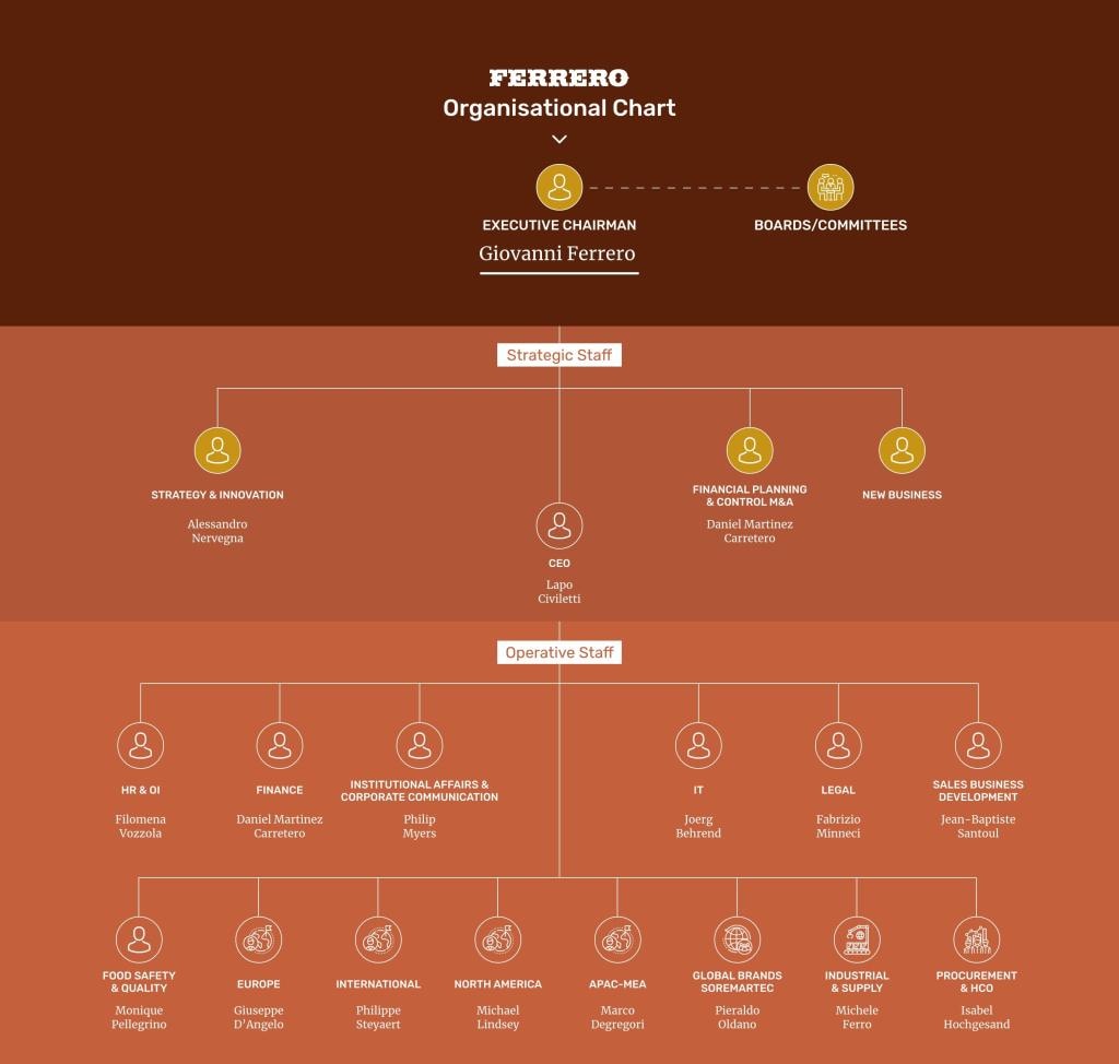 Ferrero Group CEO, management team and leaders | Ferrero Group