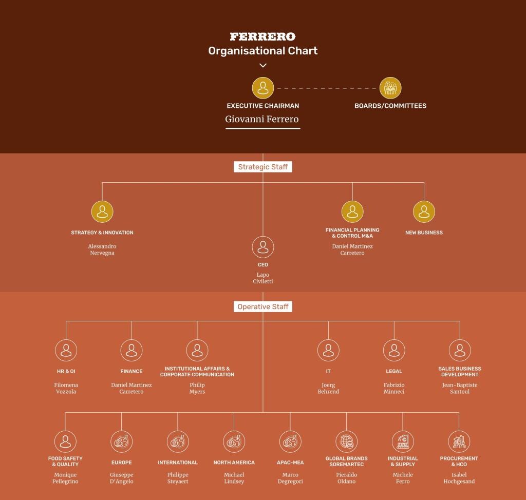 Ferrero CEO and Leadership Team | Ferrero Group